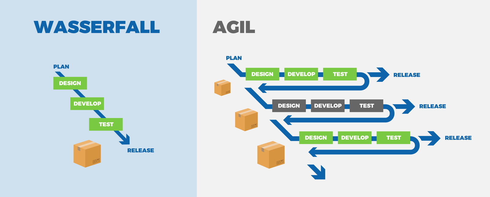 Projekt-Organisation – Agile vs. Wasserfall Methode